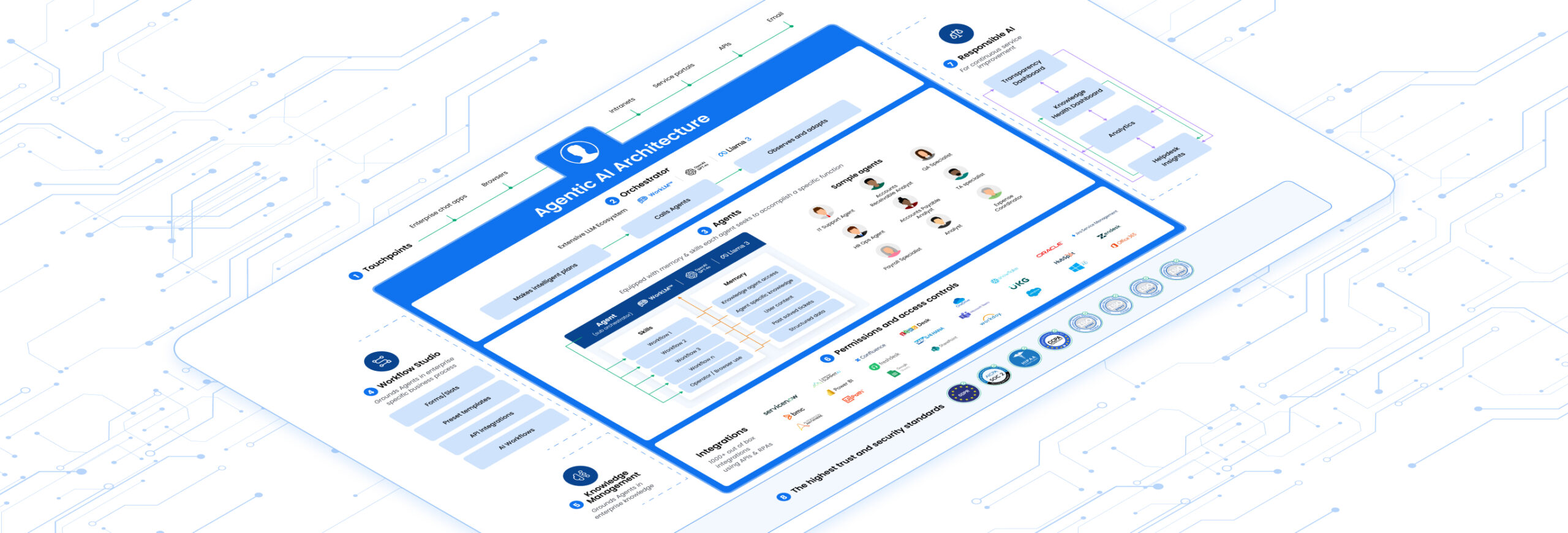 Leena AI Agentic AI Architecture – All you need to know! - Leena AI Blog