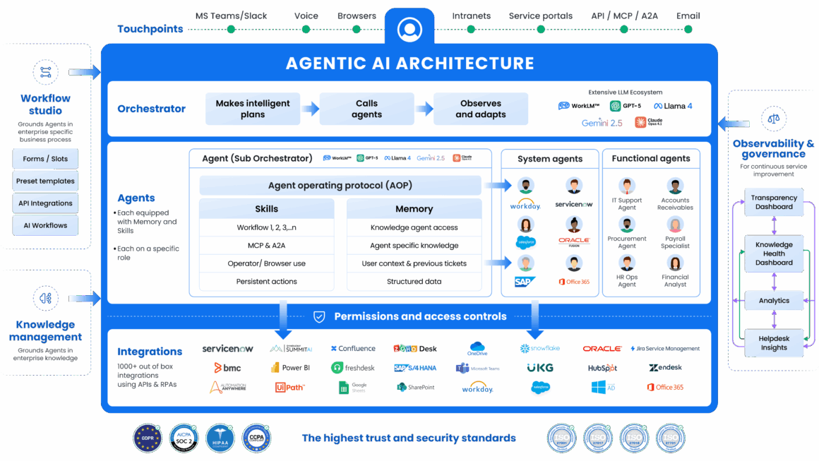 Leena AI Agentic AI Architecture – All you need to know! - Leena AI Blog