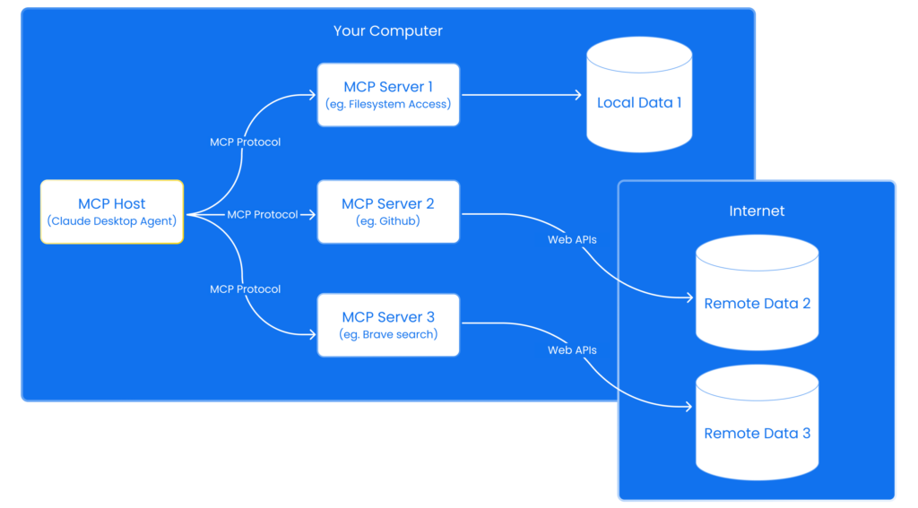 Claude’s Model Context Protocol (MCP): The “USB-C” for AI connections - Leena AI Blog