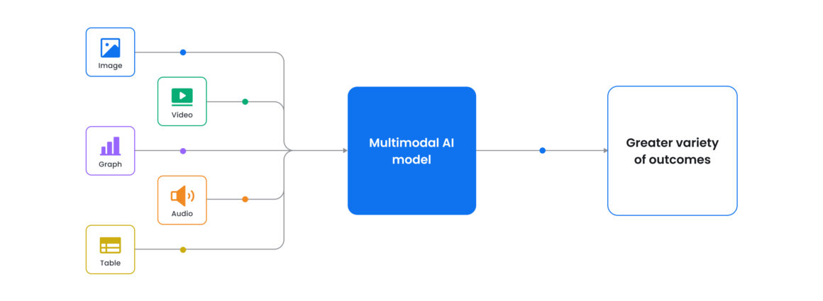 The Next Frontier in Enterprise AI: Embracing Multimodal Systems for ...