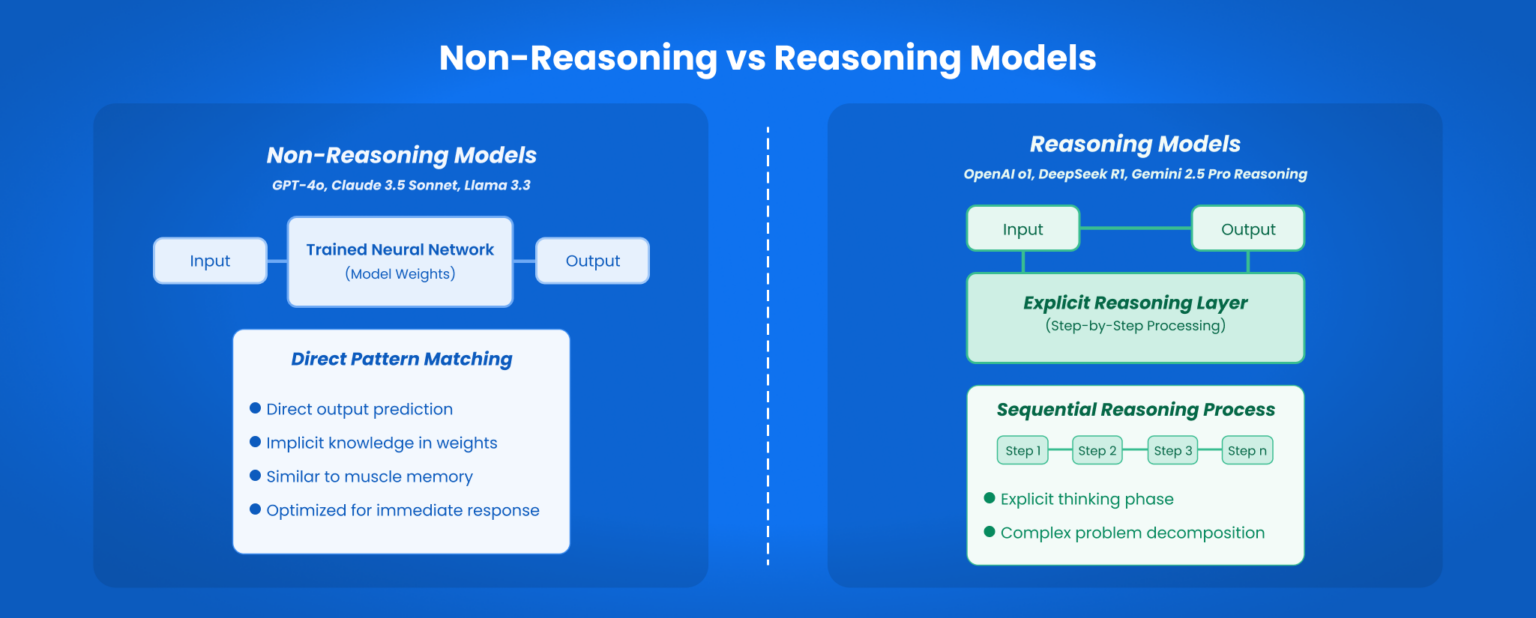 When to Use Reasoning Models in the LLM Era: A Practical Guide - Leena ...