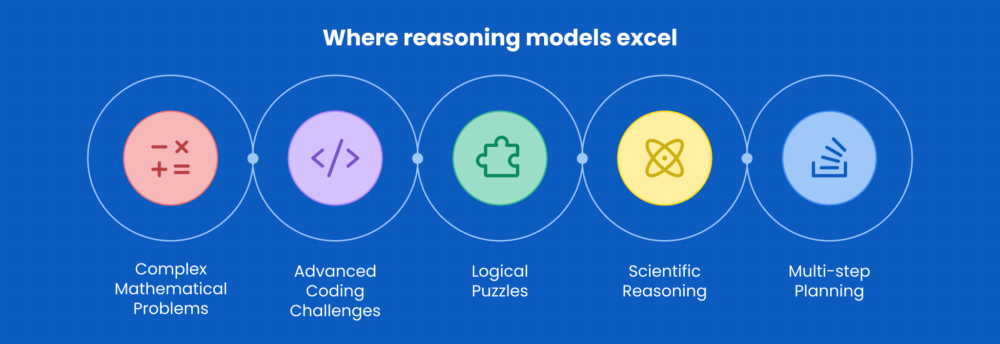 When to Use Reasoning Models in the LLM Era: A Practical Guide - Leena ...