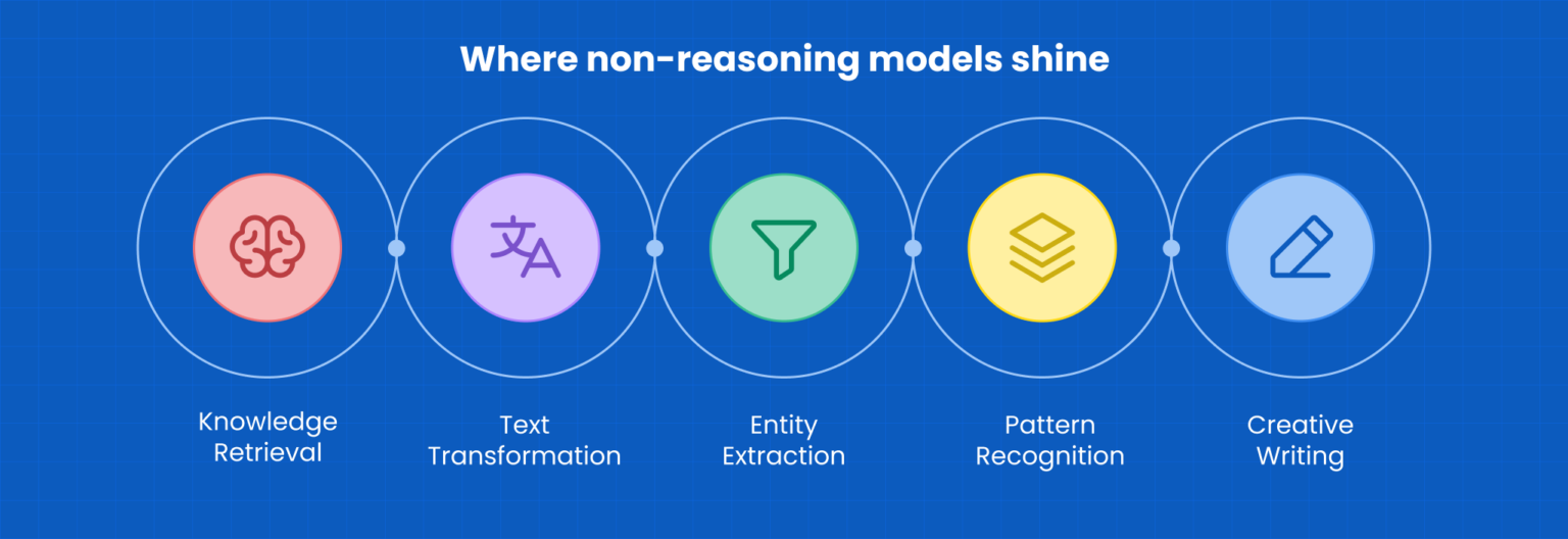 When to Use Reasoning Models in the LLM Era: A Practical Guide - Leena ...