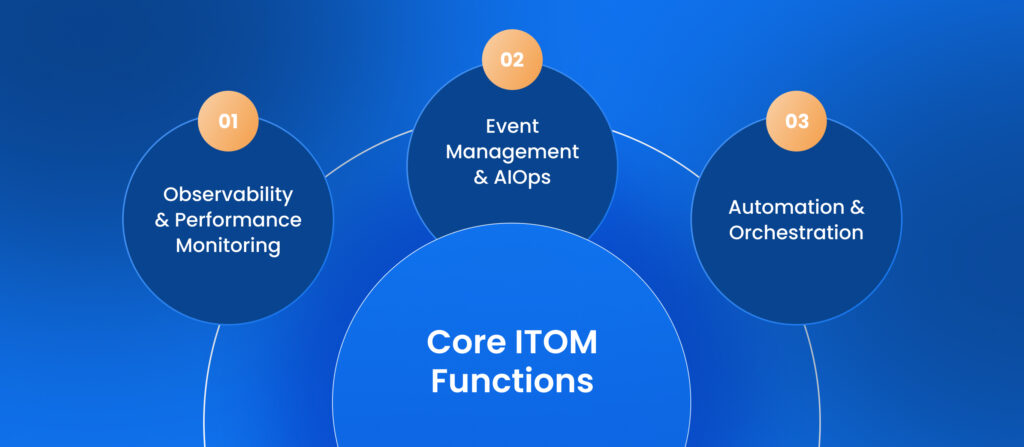 What is ITOM? Your 2025 Guide to IT Operations Management