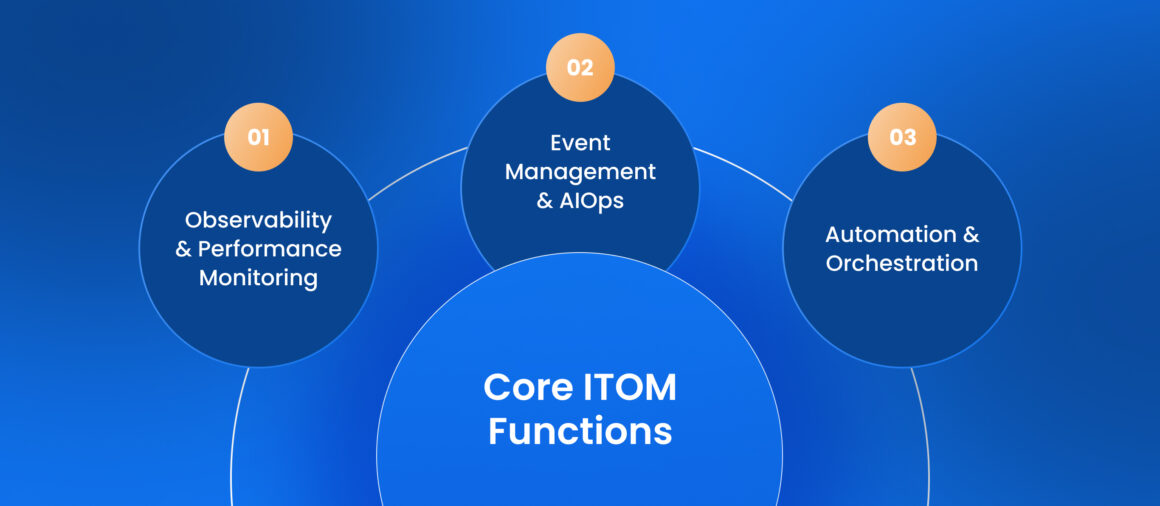 What is ITOM? Your 2025 Guide to IT Operations Management