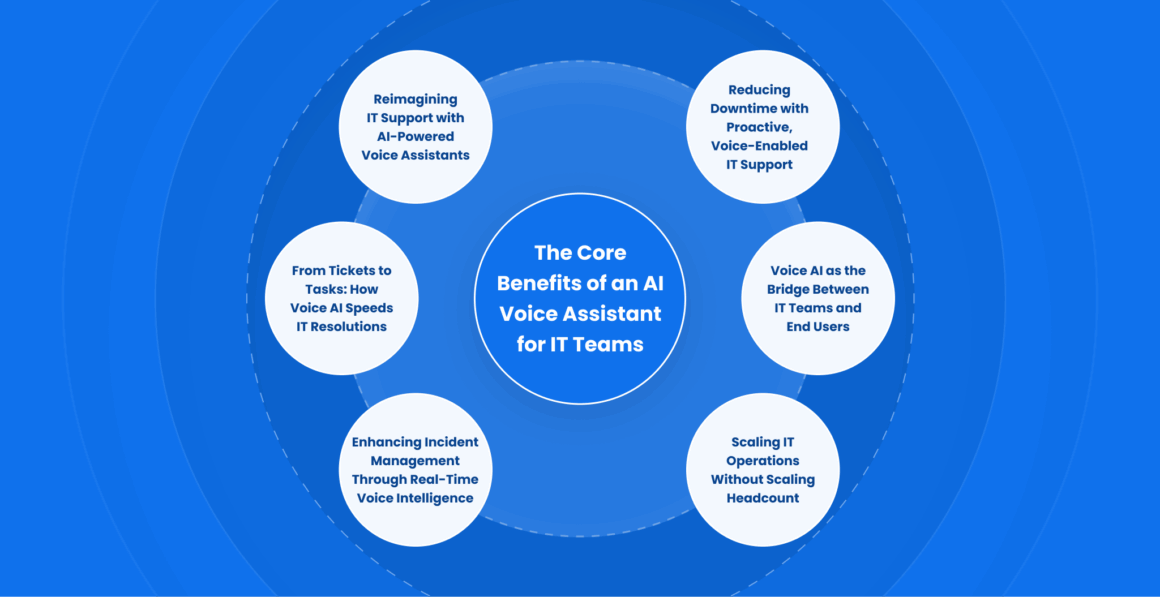 AI Voice Assistant for IT Teams: Drive Efficiency & ROI