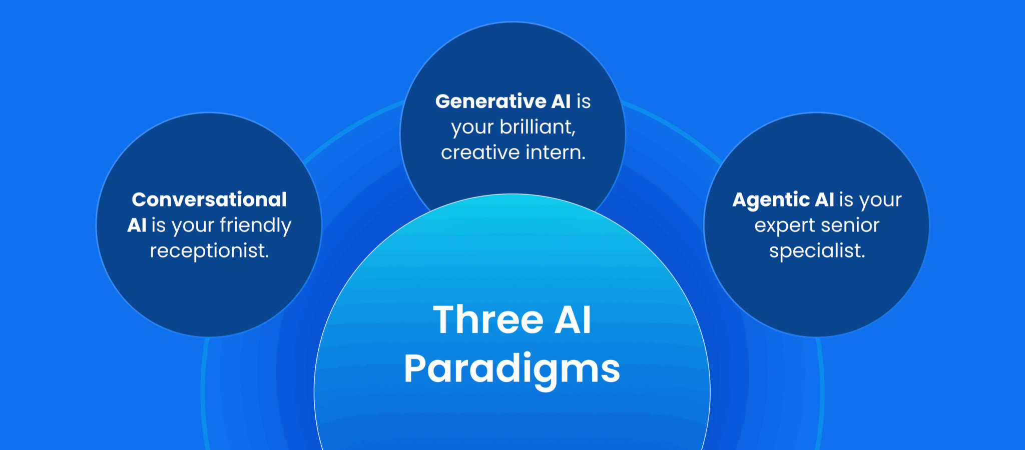 Agentic AI vs Generative AI vs Conversational AI: The 2025 Guide